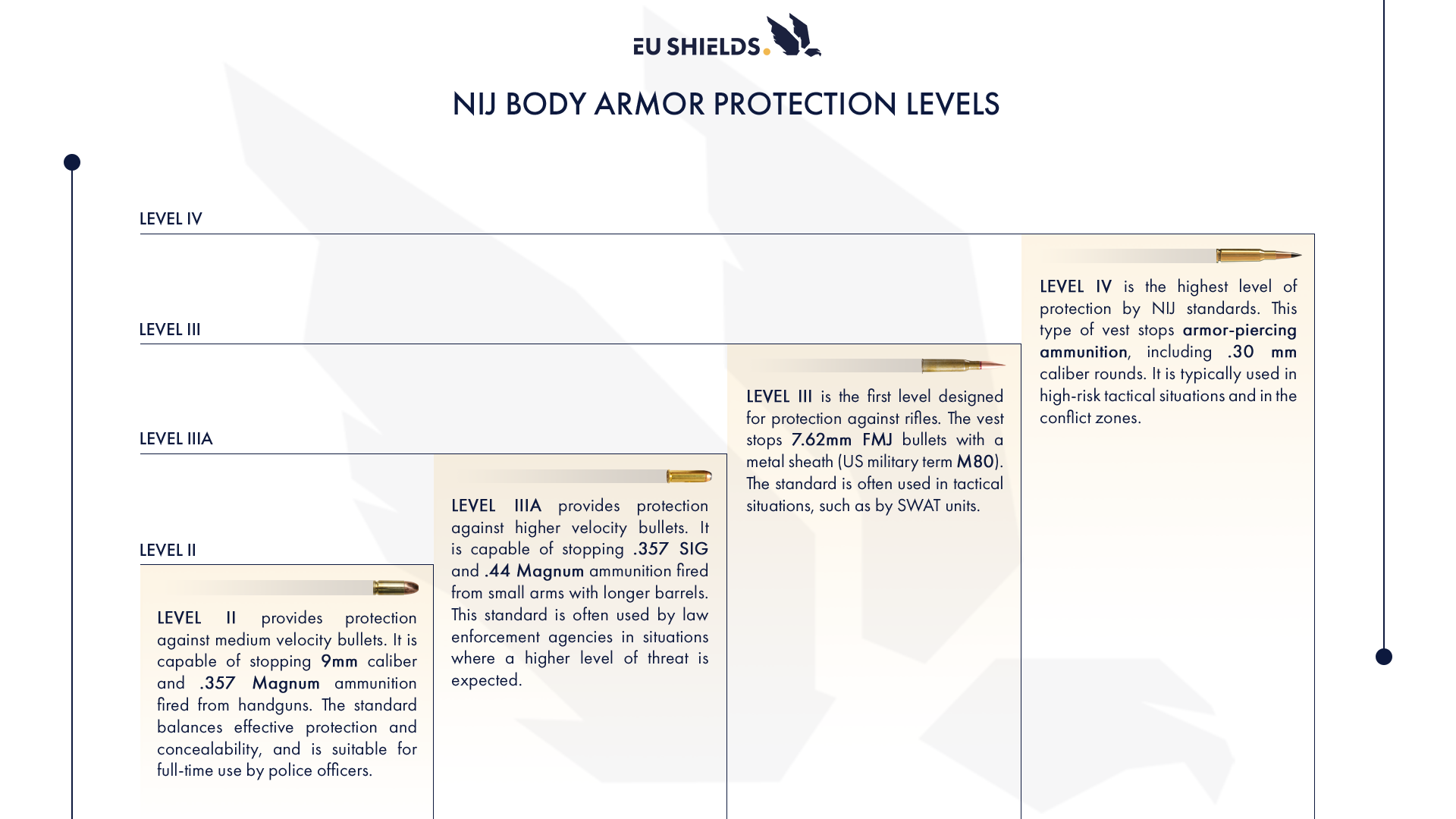 Bulletproof vest standards - your safety - EU Shields